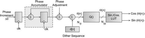 Signal Flow Diagram For DDS Download Scientific Diagram