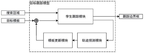 Twin Network Tracking Method Based On Self Adaptive Template Updating