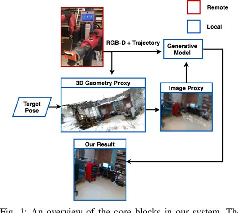 Figure 1 From A Generative Model Based Predictive Display For Robotic Teleoperation Semantic