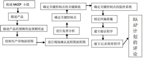 一种绿色生猪养殖中HACCP体系及其构建方法与流程 2