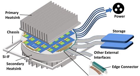 Waferscale Integration