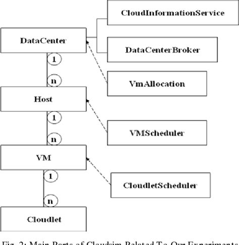 Figure 2 From Cloud Task Scheduling For Load Balancing Based On
