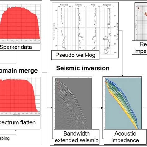 Research Workflow High Resolution 2d Broadband Seismic Data Were
