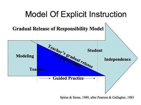 A Well Made Gradual Release Of Responsibility Model Gradual Release Of Responsibility