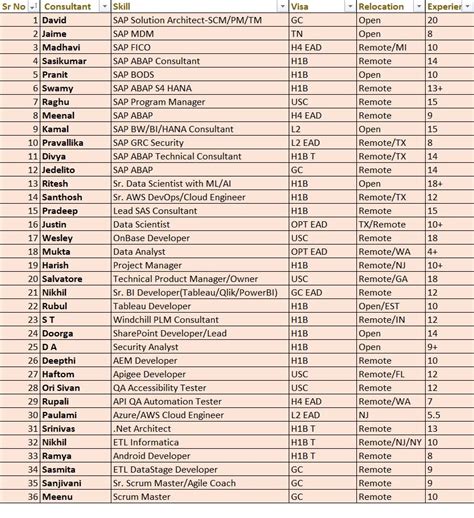 Vahini Ch On Linkedin Hotlist C2c C2crequirements Benchlist Sapconsultant Sapabap Sapbw