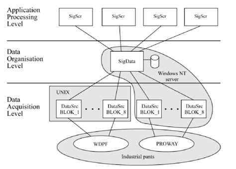 Pms Architecture For Połaniec Power Plant Download Scientific Diagram