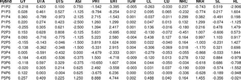 Specific Combining Ability Sca Effects For The Hybrids In Their Download Scientific Diagram