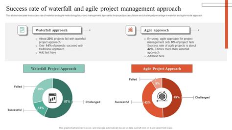 Executing Guide For Waterfall Success Rate Of Waterfall And Agile Project M