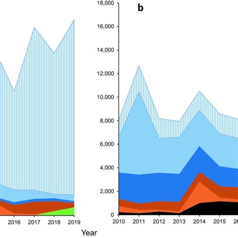 Area Graph Of Vector Control Insecticide Use By Insecticide Class A