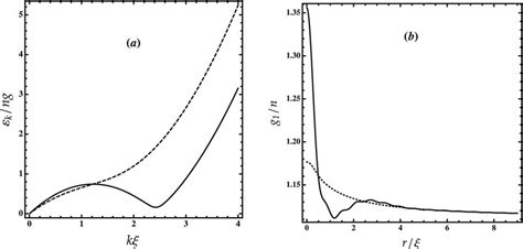 A Excitations Energy {{ Mathcal E }} {k} Of The Quasi 2d Dipolar Download Scientific