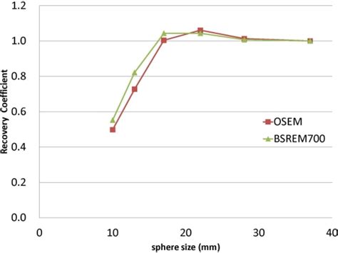 comparison of image quality between block sequential regularized expectation maximization bsrem