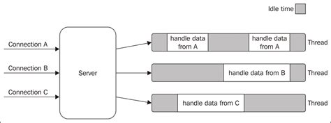 node js 디자인 패턴 1장 3 reactor 패턴을 통한 non blocking 처리 hungryjayy