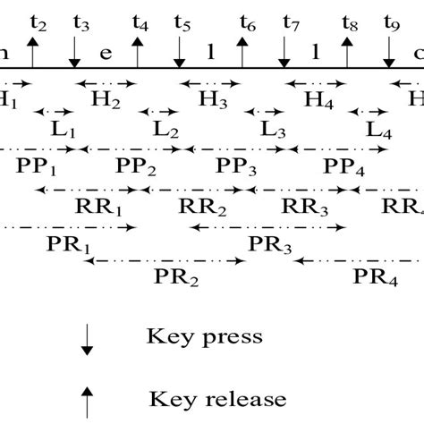 keystroke dynamics in typing a five character password hello