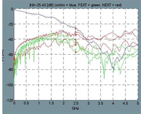 Insertion Loss And Crosstalk Of A Typical Backplane 1