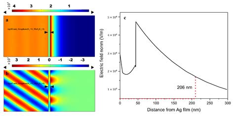 Design And Simulation Of A Ratiometric Spr Sensor Based On A 2d Van Der Waals Heterojunction For