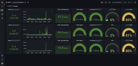 Monitoring Draytek Routers Via Snmp Display In Grafana Rzabbix