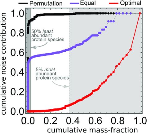 Cumulative Noise Contribution As A Function Of Cumulative Mass