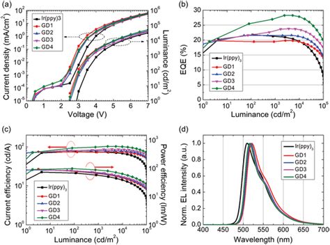A Current Density‐voltage‐luminance B Eqe‐luminance C Current