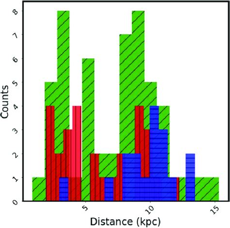 A Histogram Of The Distances In Kpc For Young Cluster Blue With Download Scientific Diagram