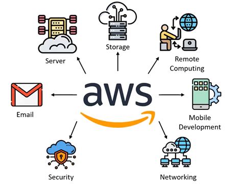 Aws Global Infrastructure Overview By Aditi Dhepe Medium