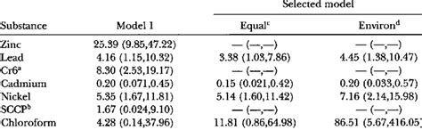 Estimated Hc5 Values In Model 1 And Selected Models Download Table