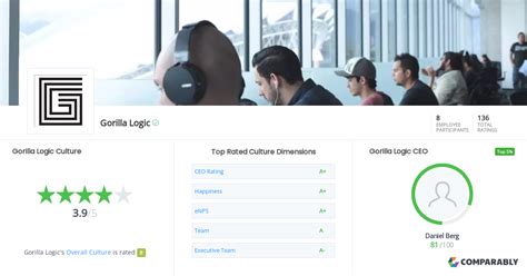 Gorilla Logic Culture Comparably