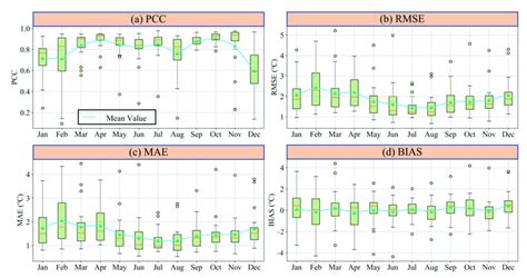 The Temporal Variations Of Pcc Rmse Mar And Bias In Each Month The Download Scientific