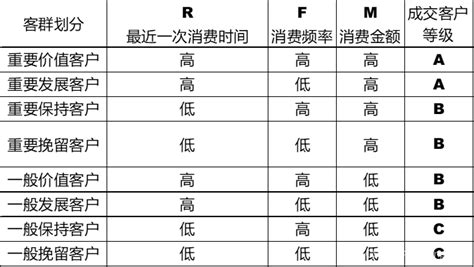 Rfm分析模型rfm模型怎么分析 Csdn博客 Rfm分析模型rfm模型怎么分析 Csdn博客