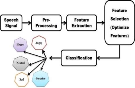 Figure 1 From An Evolutionary Optimization Method For Selecting Features For Speech Emotion