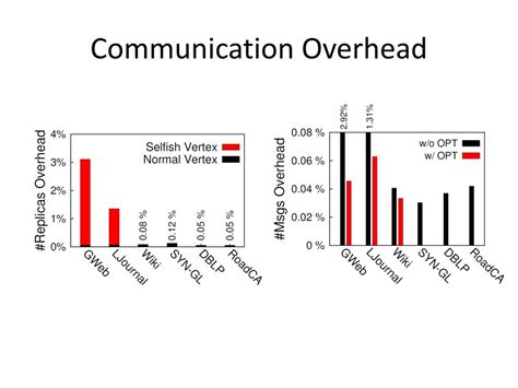 Ppt Replication Based Fault Tolerance For Large Scale Graph Processing Powerpoint Presentation