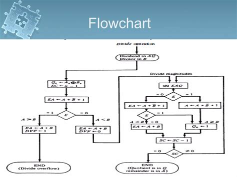 Addition And Subtraction With Signed Magnitude Data Mano Ppt