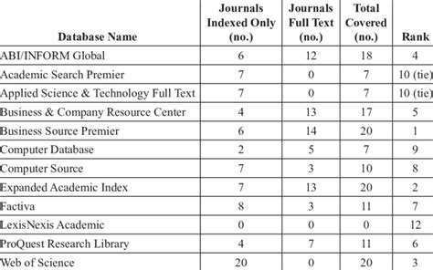 Database Coverage Of Selected Journals N 20 Download Table
