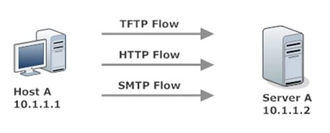 CCNA CCENT Network Tutorial TCP And UDP Headers And Multiplexing