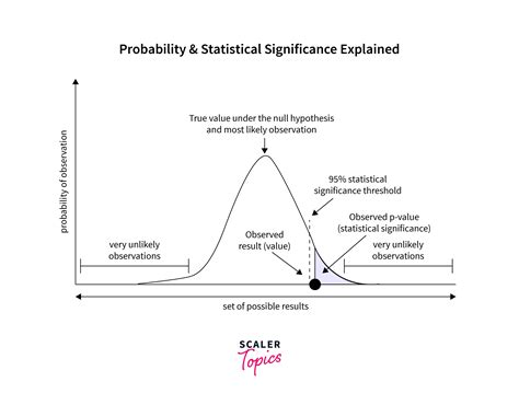 Ab Testing In Python Scaler Topics