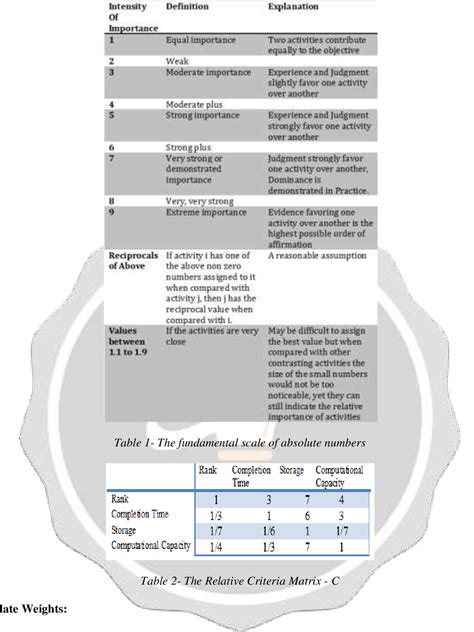 Table 2 From A Hybrid Cloud Scheduling Model Using Ahp Approach