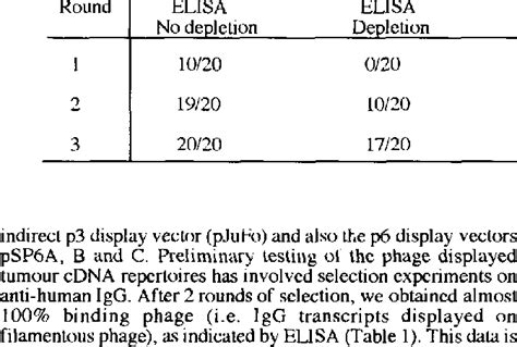 Of Phage Displaved Cdna Libraries The Table Shows The Results Of Download Scientific Diagram