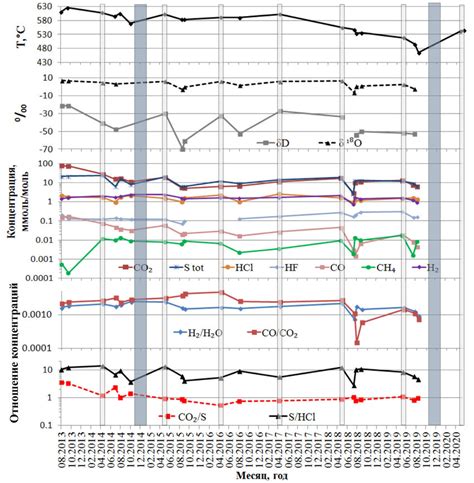 Time Dependent Variations Of Temperature Water Isotopic Composition Download Scientific
