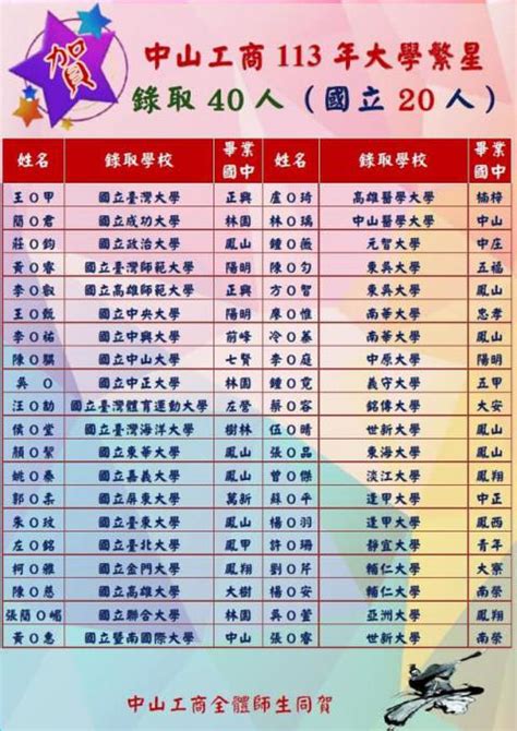 113學年度大學繁星計畫升學成果亮眼 普通高中 教學單位 中山工商