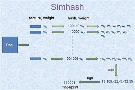 海量文本simhash去重,毫秒级去重判断 抽屉原理文档去重算法simhash抽屉原理 Csdn博客 海量文本simhash去重,毫秒级去重判断 抽屉原理文档去重算法simhash抽屉原理 Csdn博客
