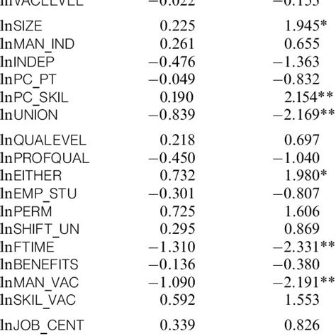 Analysis Of Determinants Of Vacancy Duration Download Table