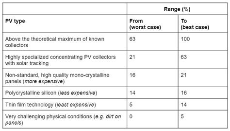 Solar Photovoltaic Typical Efficiency Sefaira Support