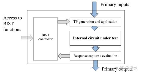 Bist（built In Self Test，内建自测试）学习笔记 Csdn博客