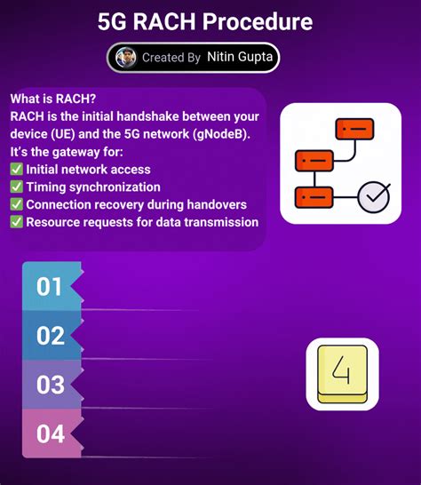 Nitin Gupta On Linkedin 5g
