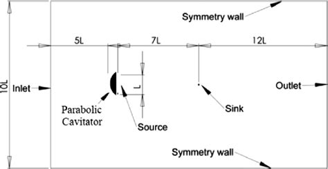 Schematic View Of The Boundary Between The Physical Source And Sink And