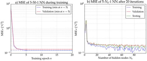 Machine Learning Finding The Optimal Number Of Hidden Nodes And Training Epochs For Function