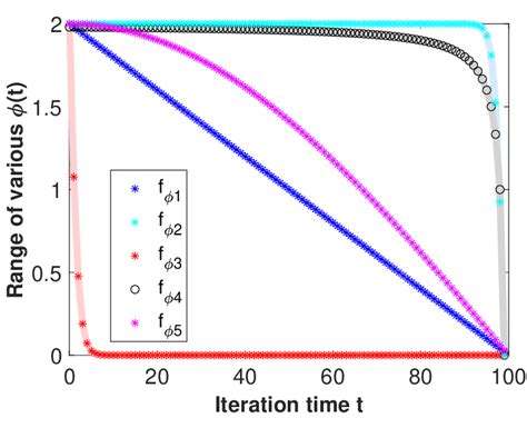 Variations Of Components Of φt For Different Explorationexploitation