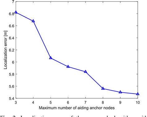 Figure 1 From Bio Inspired Cooperative Localization In Industrial Wireless Sensor Network