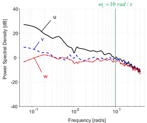 Power Spectral Density Of Gust Wall Turbulence Download Scientific
