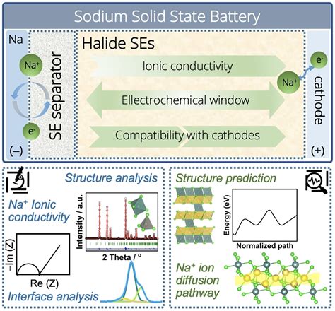 Emerging Halide Solid Electrolytes For Sodium Solid‐state Batteries