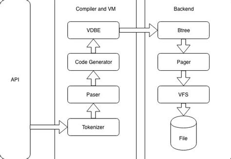 Internal Architecture Of The Sqlite Database